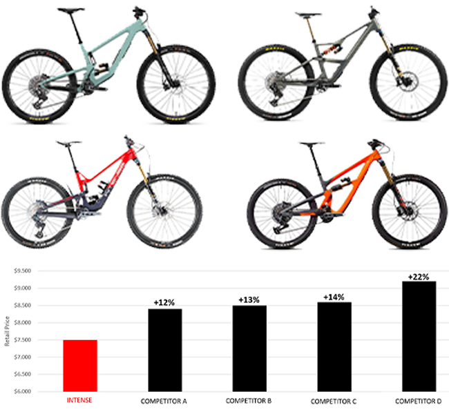 INTENSE - Striking Mountain Bikes since 1993 – INTENSE LLC